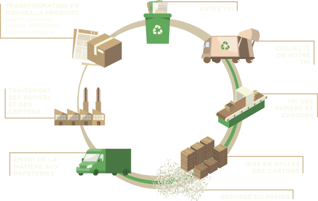 Recyclage - Croq'Papier