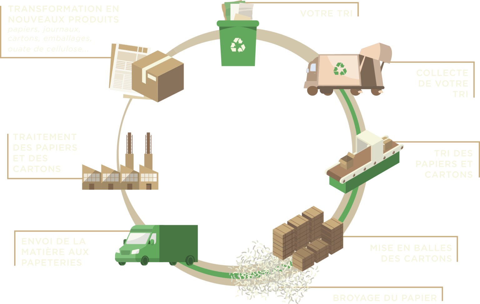 Recyclage - Croq'Papier